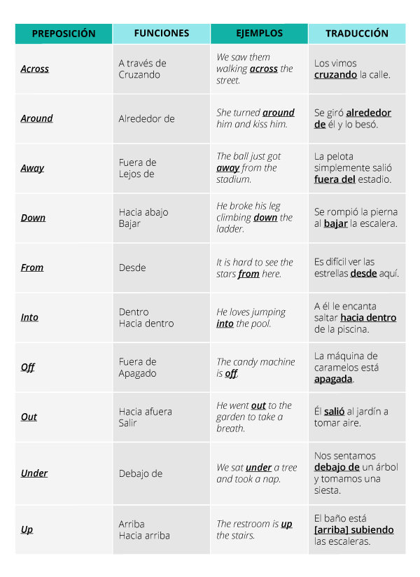 ¡no Más Confusiones Aprende Con Ejemplos Las Preposiciones En Inglés