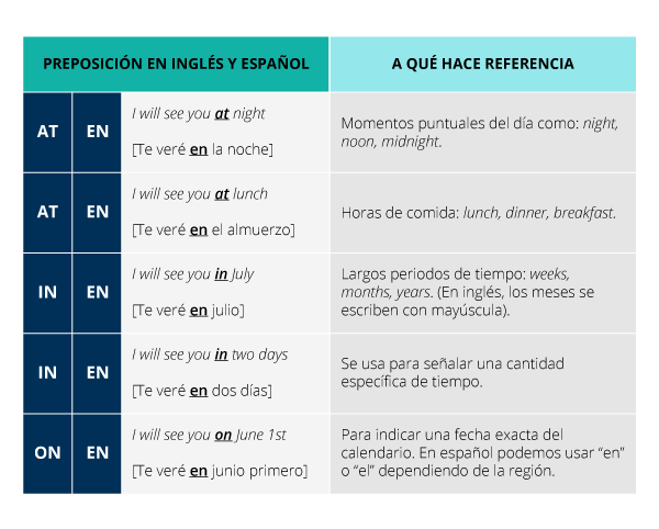 ¡no Más Confusiones Aprende Con Ejemplos Las Preposiciones En Inglés