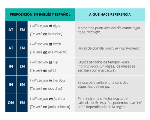 ¡No más confusiones! Aprende con ejemplos las preposiciones en inglés ¡No más confusiones! Aprende con ejemplos las preposiciones en inglés